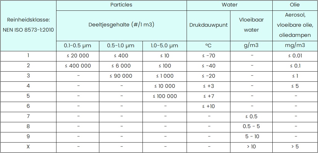 ZUIVERHEIDSTESTS VOOR PERSLUCHT [NEN-ISO 8573-1]